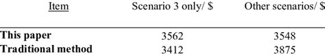 Comparison Of Optimization Results Download Scientific Diagram
