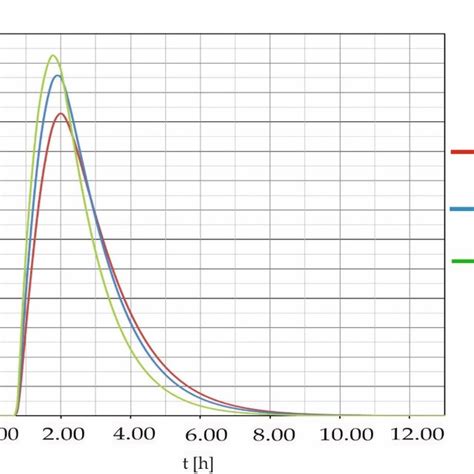 Hydrograph Of A Direct Runoff For Rainfall Of P 1 And D 2 H For