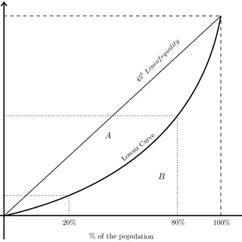 The Lorenz Curve Framework Hypothetical Data Download Scientific Diagram