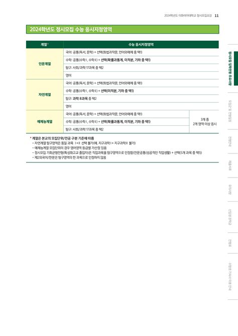 2023학년도 이화여자대학교 정시등급 미분때려