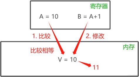 20231026 关于 Cas 和 Aba 问题atomicinteger 会出现aba Csdn博客