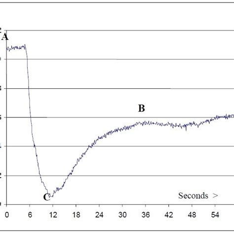 Typical Frequency Response From The Primary Control Download Scientific Diagram