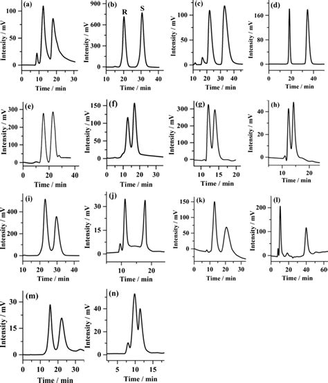 Hplc Chromatograms On The Cop 1 Packed Column 25 Cm Length × 21 Mm