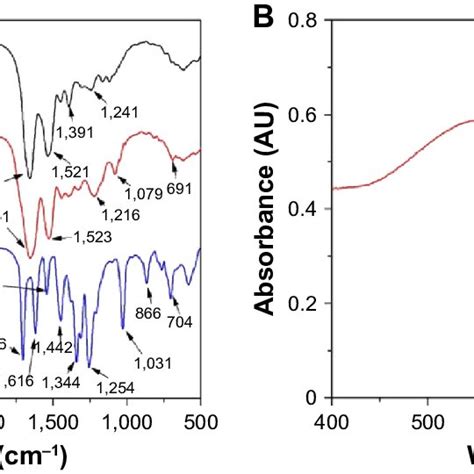Ft Ir A And Uv Visible Nir Absorption Spectra B Of Ga Febsa Nps