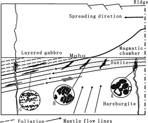 The Evolution Model Of The Structures Of The Podiform Chromitites