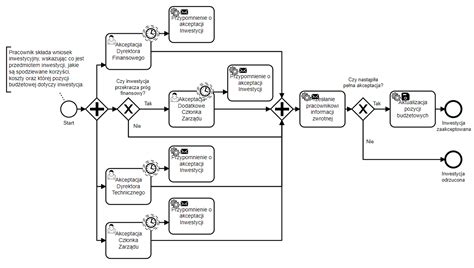 Procesy Biznesowe Katalog Sellions