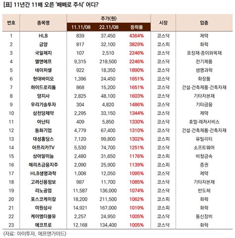 [랭킹스탁] 11년간 주가 11배 빼빼로 같은 주식은 뉴스 아이투자 대한민국 no1 가치투자포털