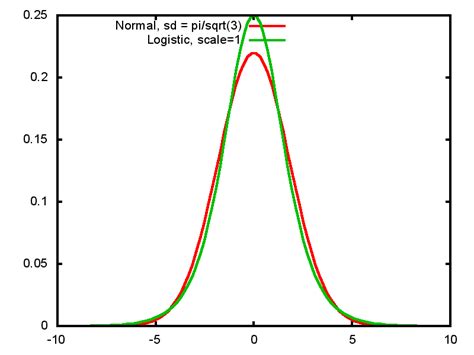 Categorical Data Analysis For Social Scientists