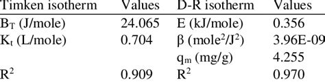 Adsorption Isotherms Parameters Of Mo Adsorption On Zscp Download