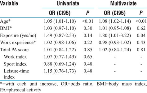 Logistic Regression For Abnormal Spirometry Download Scientific Diagram