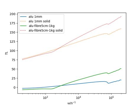 Tmm Infinite Layer — Pyva Python Toolbox For Vibroacoustics 10