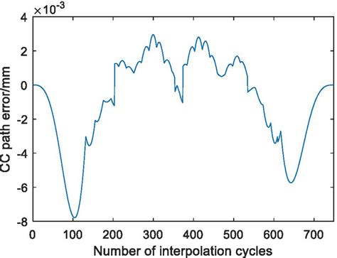 Nonlinear Error Of The Cc Path Before Compensation And Correction Download Scientific Diagram