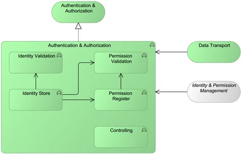 Gpauthenticationauthorization Oiar