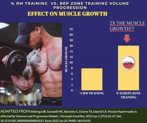 Volume Progression For Maximum Muscle Gains Evidence Based Muscle