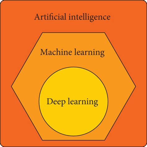 The Relationship Between Artificial Intelligence Machine Learning And