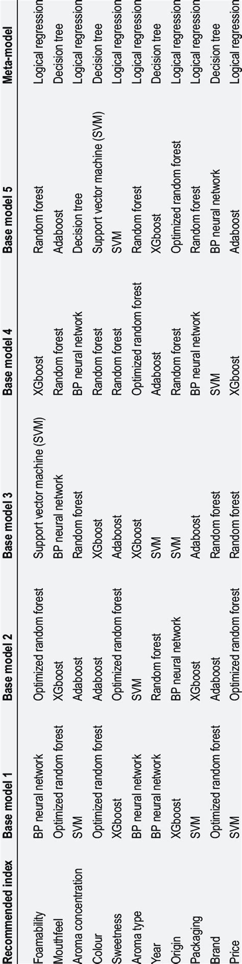 The Base Model And Meta Model Of Stacking Integration For Each Download Scientific Diagram