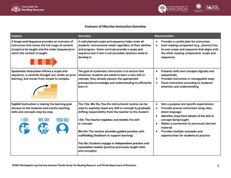Features Of Effective Instruction Overview Florida Center For Reading