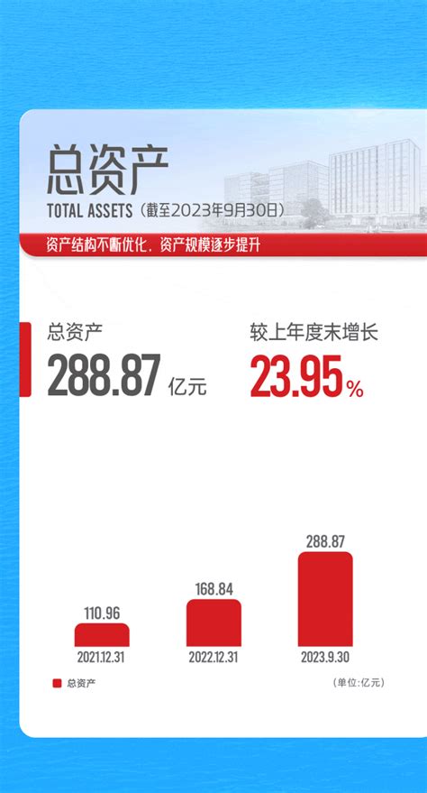 同比增加7494！晶盛机电2023年前三季度净利润约3514亿元