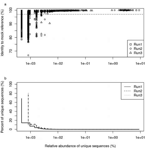 Figure 1 From Minimizing Spurious Features In 16s Rrna Gene Amplicon