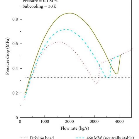 Pdf Flow Instabilities In Boiling Two Phase Natural Circulation