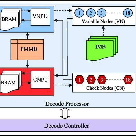 Top Level Block Diagram Of The Prototyped LDPC Decoder Download Scientific Diagram