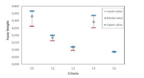The Optimal Fuzzy Weights For The Five Criteria Download Scientific Diagram