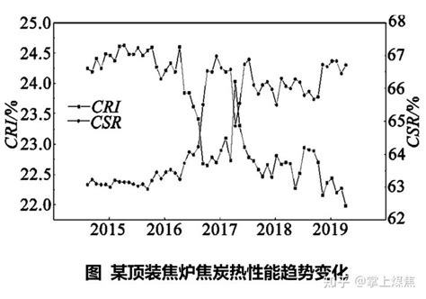 高炉用冶金焦炭质量新认识 知乎