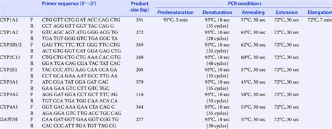 Oligonucleotide Sequences Of Primers Used For The Rt Pcr Analysis And