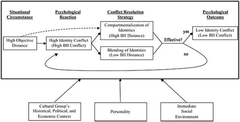 Bicultural Identity Integration Springerlink