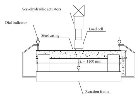 Test Setup And Instrumentation Of Specimens A General View B Download Scientific Diagram