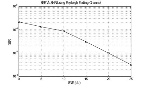 Ser Vs Snr For Ofdm System With Single Tap Download Scientific Diagram
