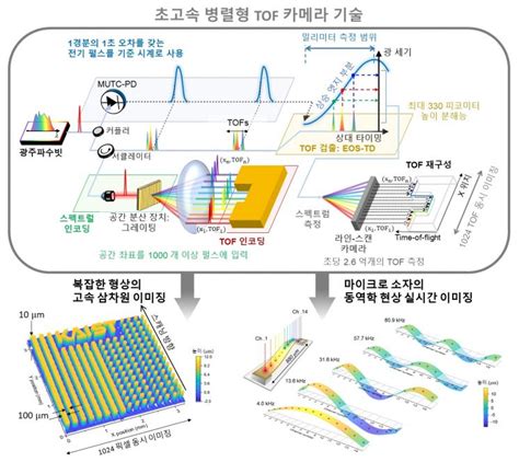 반도체 수율 전쟁 게임체인저 나왔다 아시아경제 반도체 수율 전쟁 게임체인저 나왔다 아시아경제