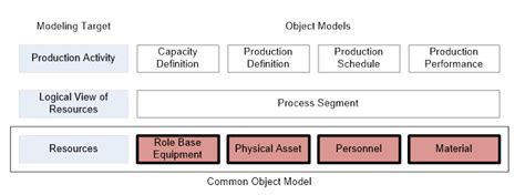Isa 95 Common Object Model 4 Concept