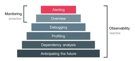 Introduction Of Monitoring And Observability