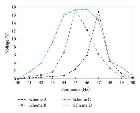 output voltage versus frequency download scientific diagram