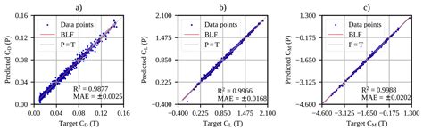Aerospace Free Full Text Surrogate Aerodynamic Wing Modeling Based On A Multilayer Perceptron