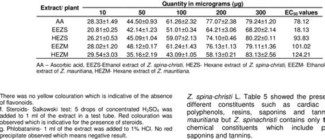 Percentage Inhibition And Ec50 Values Of Dpph Radical Scavenging