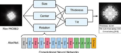 Figure From A Deep Convolutional Neural Network To Analyze Position Averaged Convergent Beam