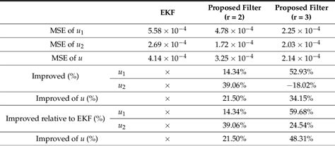 Figure 1 From Design Method Of High Order Kalman Filter For Strong