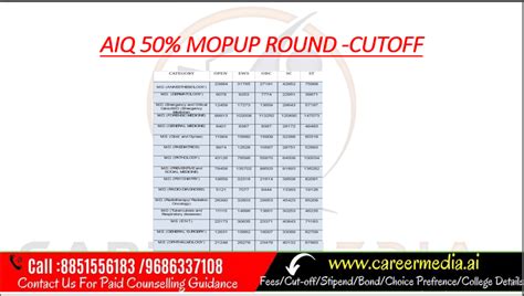 Neet Pg Counselling Cutoff Mopup Round 2022