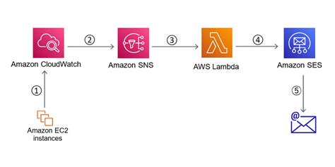 how to monitor and track failed logins for your aws managed microsoft