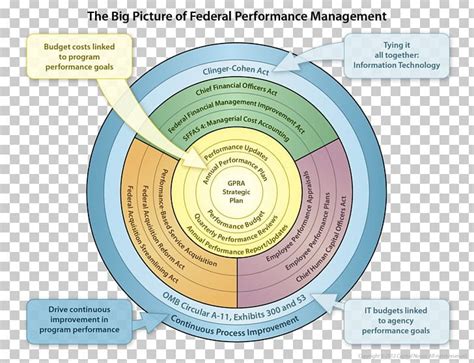 Government Performance Management Government Performance And Results