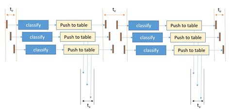 Performance Analysis Of A Cloud Microservice Based Ml Classifier The