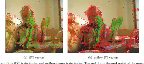 Figure 1 From Representation For Action Recognition Using Trajectory
