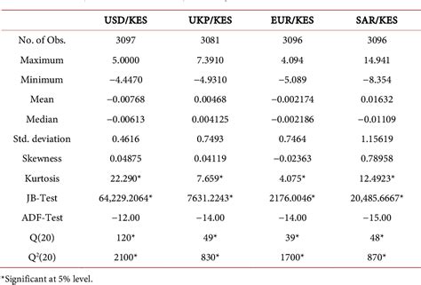 Table 1 From Using Conditional Extreme Value Theory To Estimate Value At Risk For Daily Currency