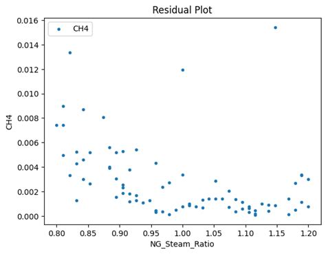 Autothermal Reformer Flowsheet Optimization With Omlt Tensorflow Keras Surrogate Object