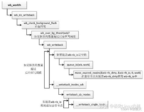 linux内核 文件系统之读写文件及文件回写 知乎