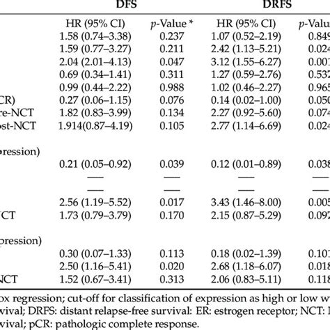 univariate and multivariate cox regression models for disease free