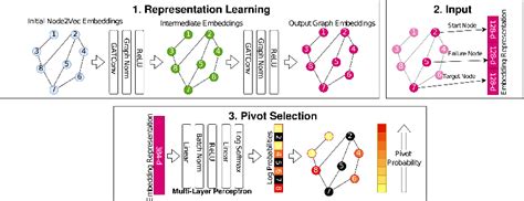 Figure 1 From Deep Distance Sensitivity Oracles Semantic Scholar