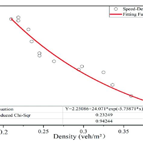 Speed Density Index Plot Download Scientific Diagram